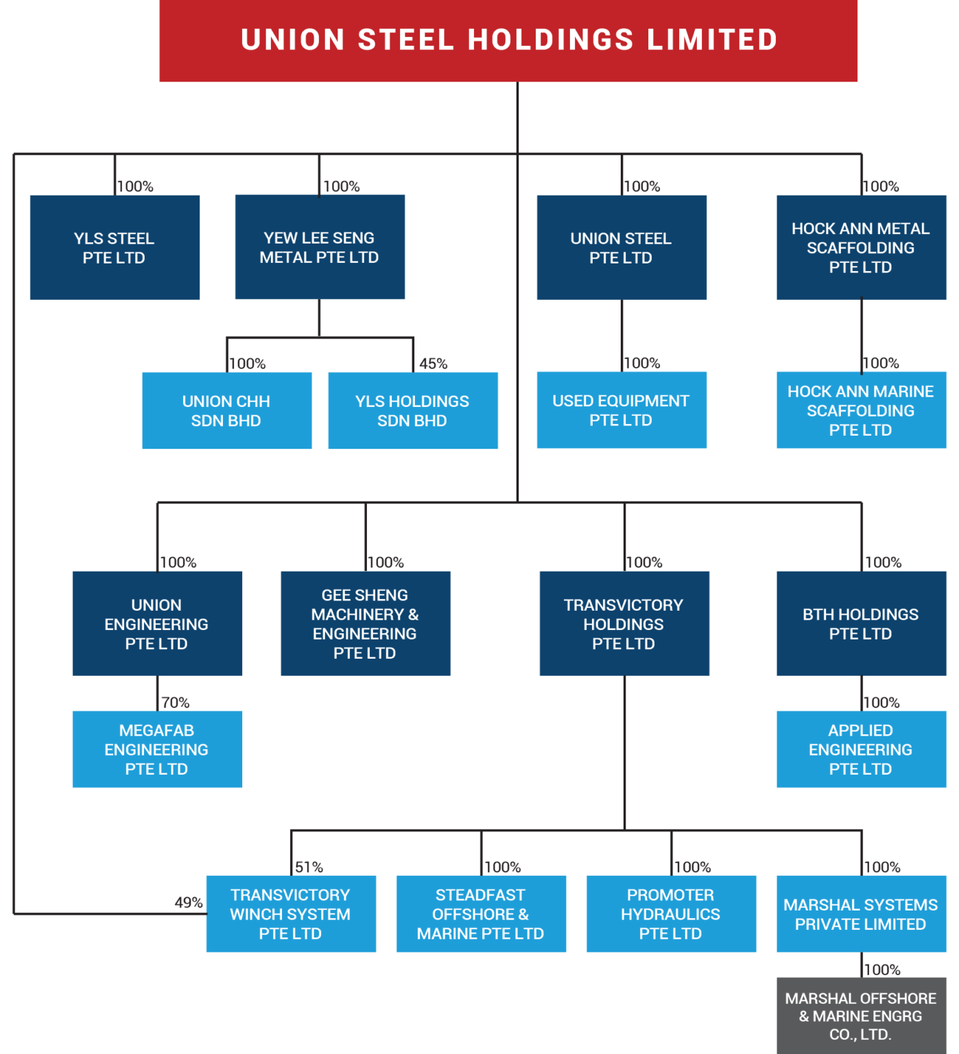 About Union Steel - :: Union Steel