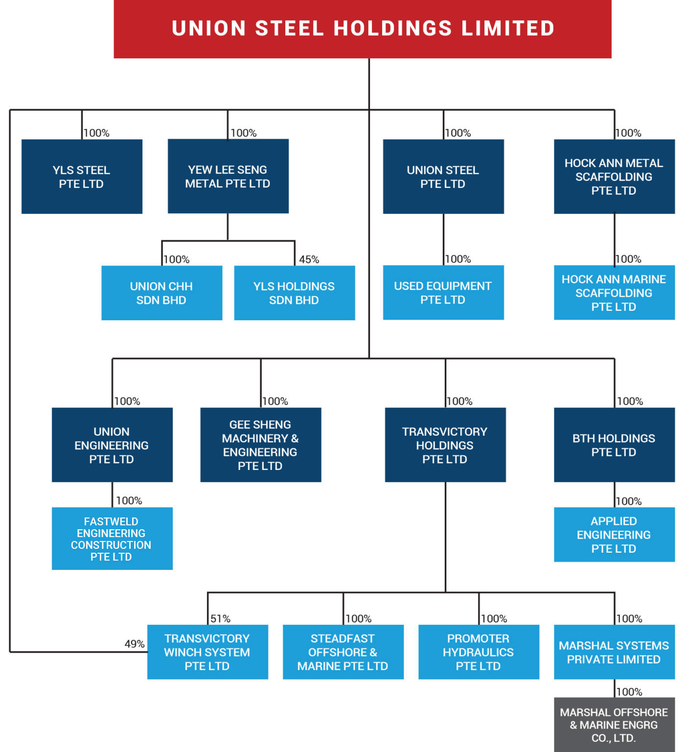 Who We Are – Union Steel Holdings Limited